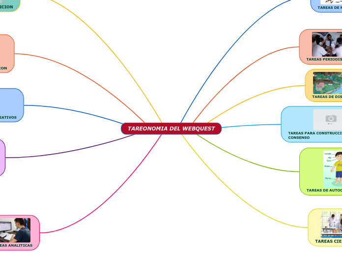TAREONOMIA DEL WEBQUEST - Mind Map
